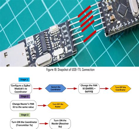 Figure 1 From Development Of A Low Power Consumption Smart Embedded Wireless Sensor Network For