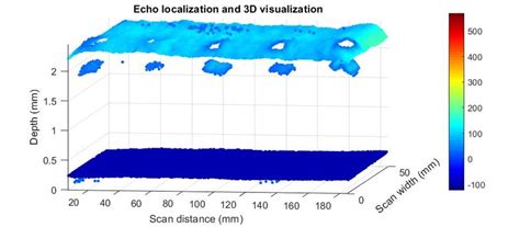 Alignment Echo Localization And 3d Visualization Of 12 × 12 Mm Fod Download Scientific Diagram