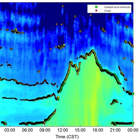 Pdf Comparison Of Aerosol Lidar Retrieval Methods For Boundary Layer