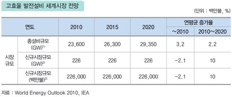 청정 화력 발전 해외 시장 동향 그린에너지 전략로드맵 2011 청정화력발전분야 010 네이버 블로그