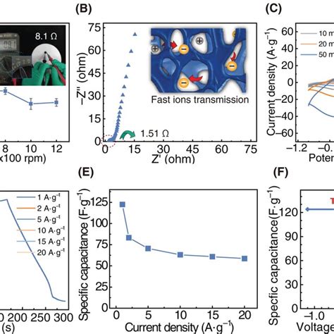 Pdf Micro‐interfacial Polymerization Of Porous Pedot For Printable Electronic Devices