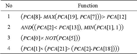 Table 1 From A Genetic Programming Pca Hybrid Face Recognition Algorithm Semantic Scholar