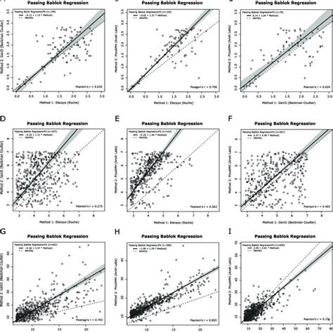 Passing Bablok Regression And Bland Altman Graphs A C Regression Download Scientific Diagram