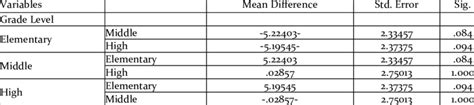 Post Hoc Analysis Bonferroni Test Download Scientific Diagram