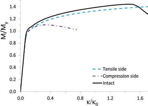 Figure Bending Moment Curvature Diagram Of Pipes With Varying Of
