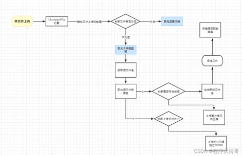 Sping Mvc实现单文件上传 Csdn博客 Sping Mvc实现单文件上传 Csdn博客