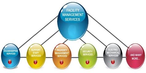 The Importance Of Facility Management In A Competitive Business