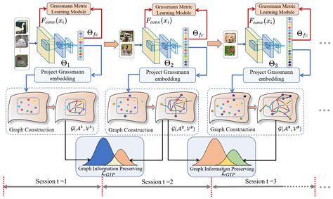 few shot class incremental learning via grassmann manifold and