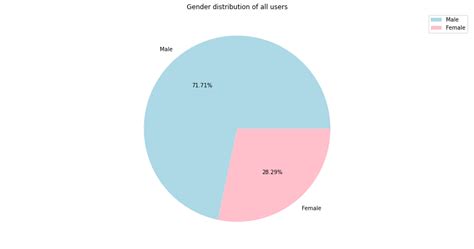 github svpathak collaborative filtering based movie recommendation a