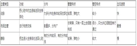 [题目]下列有关血管的叙述 不正确的是 A 动脉的管壁厚 弹性大 管内血流速度快b 静脉的管内有静脉瓣 动脉的管内有动脉瓣c 毛细血管内红细胞单行 缓慢通过d 无偿献血或血常规化验采血时