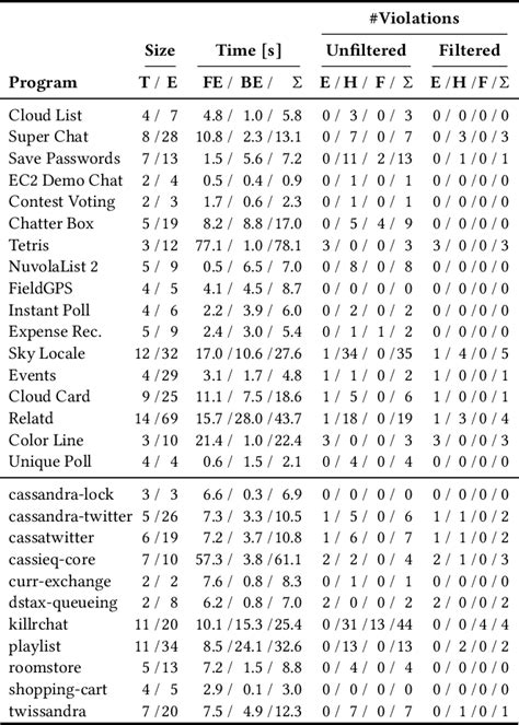 table 1 from static serializability analysis for causal consistency