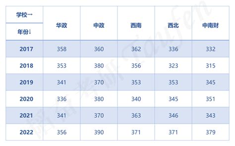 24考研必看NO 1华政民商法考研到底有多难 专业 难度 分数线