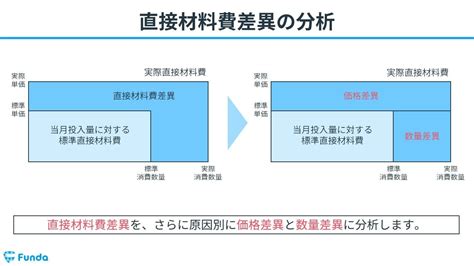 直接材料費差異をわかりやすく解説！簿記の標準原価計算を理解しよう Funda簿記ブログ