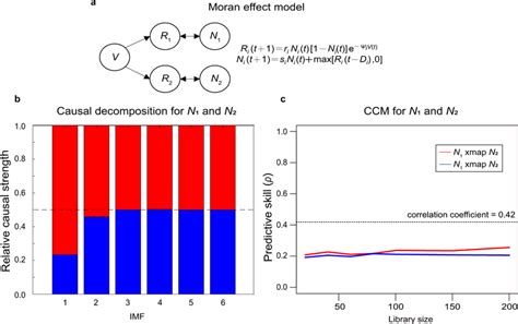 Causal Decomposition Fails To Falsify Spurious Causations Presented In Download Scientific