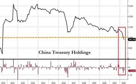 China Is Selling Us Treasury Bonds Lighthouse Economics