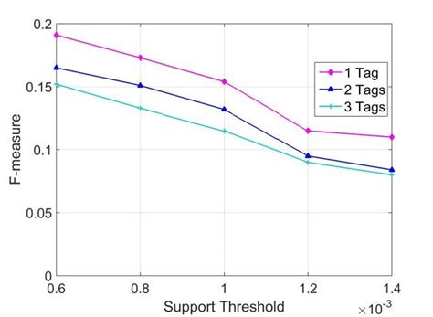 The Influence Of The Number Of API Tags Expanded On F Measure Download Scientific Diagram