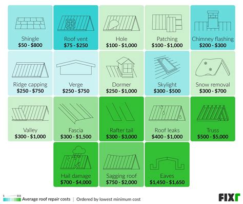 Cost To Repair Roof Average Roof Repair Cost