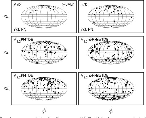 Figure 28 From Evolution Of Eccentric Stellar Disks Around Supermassive