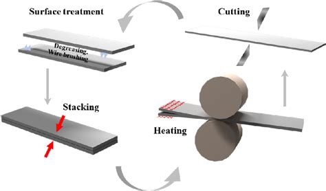 A Schematic Of The Arb Process Download Scientific Diagram