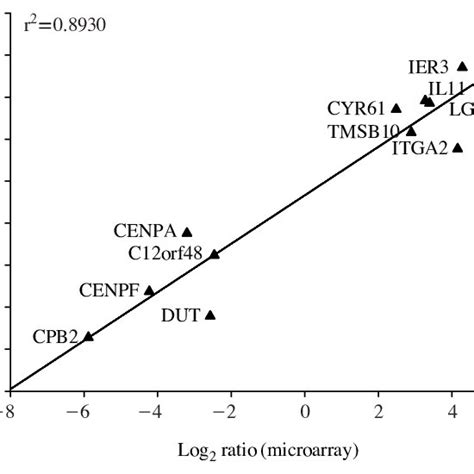 Comparison Of Dna Microarray And Quantitative Real Time Rt Pcr Data In