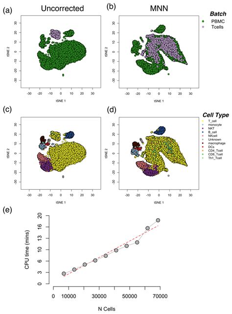 Batch Effects In Single Cell RNA Sequencing Data Are Corrected By