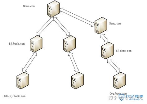 Active Directory 域服务域控架构详解1 知乎