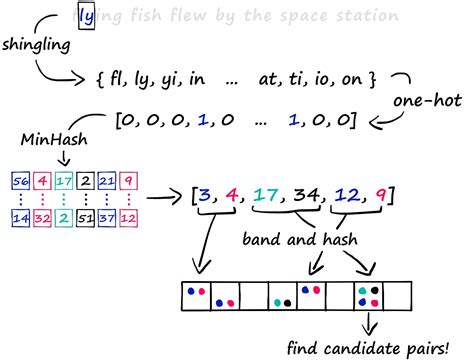 Locality Sensitive Hashing Lsh The Illustrated Guide Pinecone
