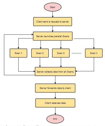Proposed Algorithm For Real Time Retrieval Download Scientific Diagram