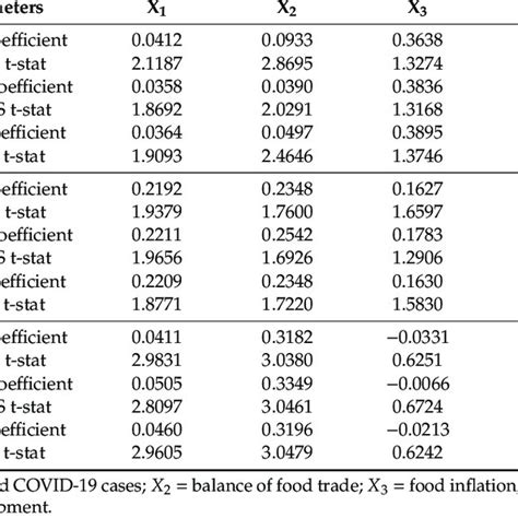 Fully Modified Ordinary Least Squares Fmols And Dynamic Ordinary
