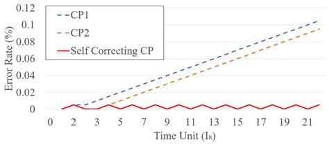conceptual estimation error rate by raw data at different t c