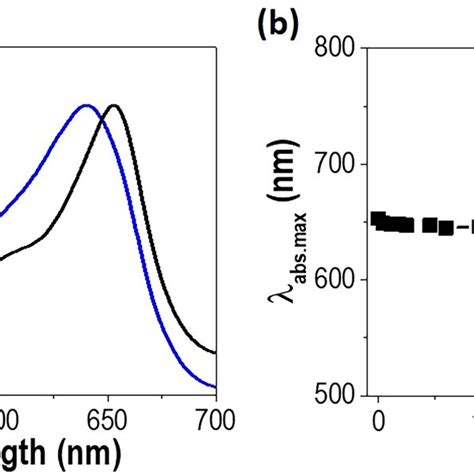 A Uvvis Absorbance Spectra Of Mbsd And Free Mb And B Wavelength Of