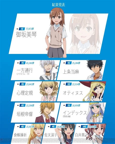 とある魔術の禁書目録 幻想収束キャラ総選挙第1位が発表 電撃オンライン