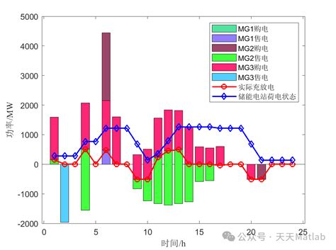 分布式光伏消纳的微电网群共享储能配置策略研究附matlab代码分布式matlab科研工作室 Deepseek技术社区