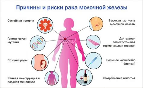 Рак молочной железы признаки причины симптомы лечение и