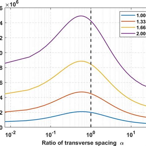 Transverse Spacing Ratio And Transverse Shielding Factor Of Magnetic