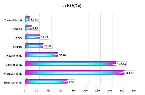 Comparison Of Previously Developed Models With Current Models
