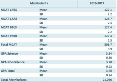Average Mcat Score For Each Mcat Section Plus Acceptance Mcat Score