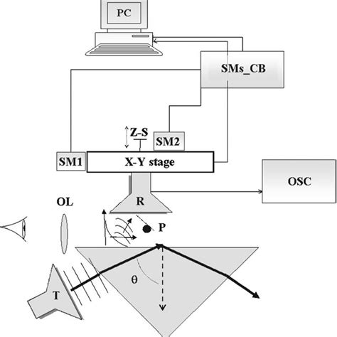 Diagram Of The Scanning Near Field Microwave Microscope For Imaging Download Scientific Diagram