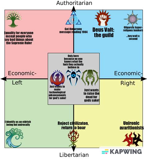 Mtg Guild Political Compass Politicalcompassmemes