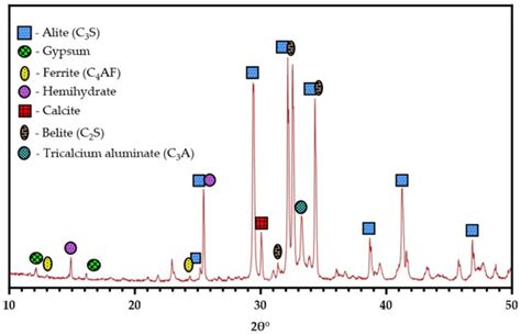 Performance Of A Single Source Of Low Grade Clay In A Limestone Calcined Clay Cement Mortar