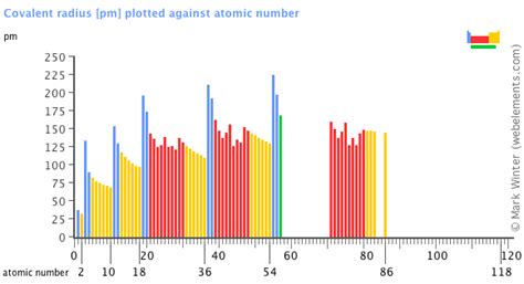 Webelements Periodic Table Periodicity Covalent Radius Bar Chart