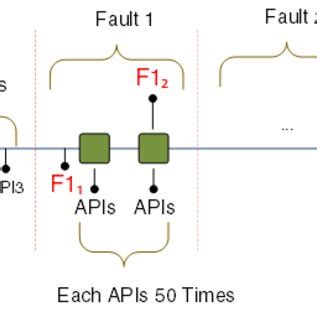 Scheme Of Creating A Dataset Of Faults Download Scientific Diagram