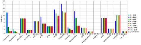 Gain Of Non Blocking Communications Over Blocking On STR2RTS Benchmarks