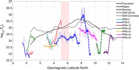 Ionospheric Scintillation Observation Using Space‐borne Synthetic