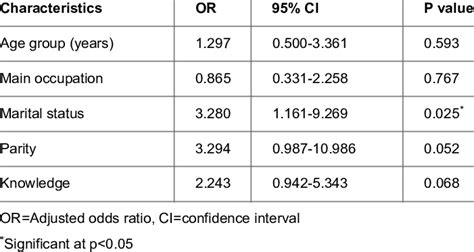 Multiple Logistic Regression For Current Contraceptive Use Download Table