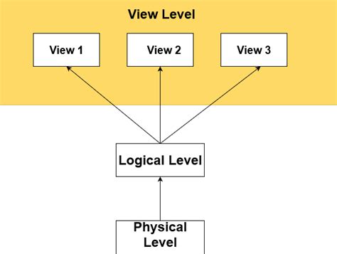 What Is Data Abstraction In Dbms And What Are Its Three Levels Eroppa