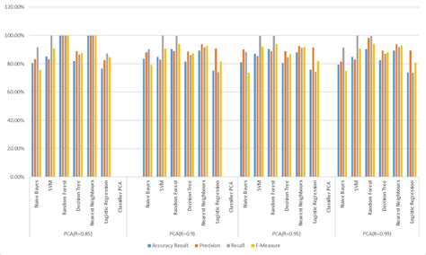 Accuracy Precision Recall F Measure Results Based On Different PCA Download Scientific
