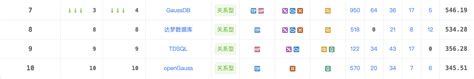2025年5月中国数据库流行度排行榜：ob一枝独秀破 800，金仓奋起直追跻四强国产数据库排行榜 Csdn博客