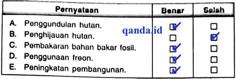 Berilah Tanda Centang Pada Pernyataan Pernyataan Berikut Tentang Peningkatan Kadar Co Yang