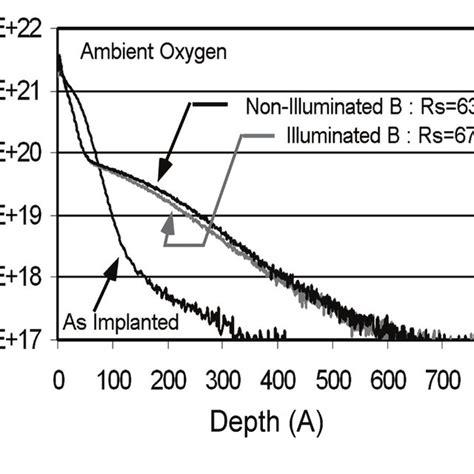 Concentration Versus Depth Profiles Of BF2 Implanted Samples Run